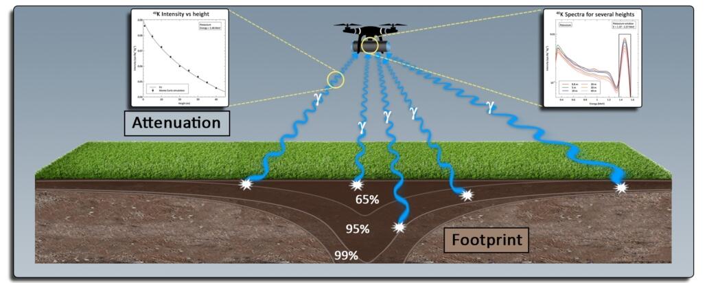 How can you use a gamma- ray spectrometer under a drone? - Medusa ...